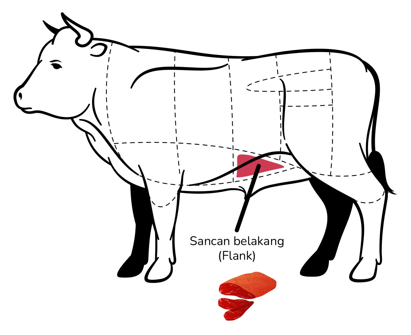 Bagian dari Daging Sapi yang Sehat dan Banyak Manfaatnya